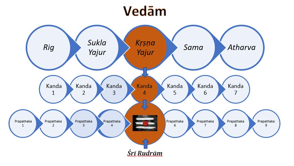 Rudrīya: The hymns to Rudra – Om Namaḥ Śivāya
